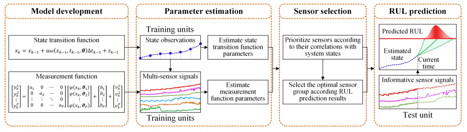 Multi Sensor Data Driven Remaining Useful Life Prediction Of Semi 9797